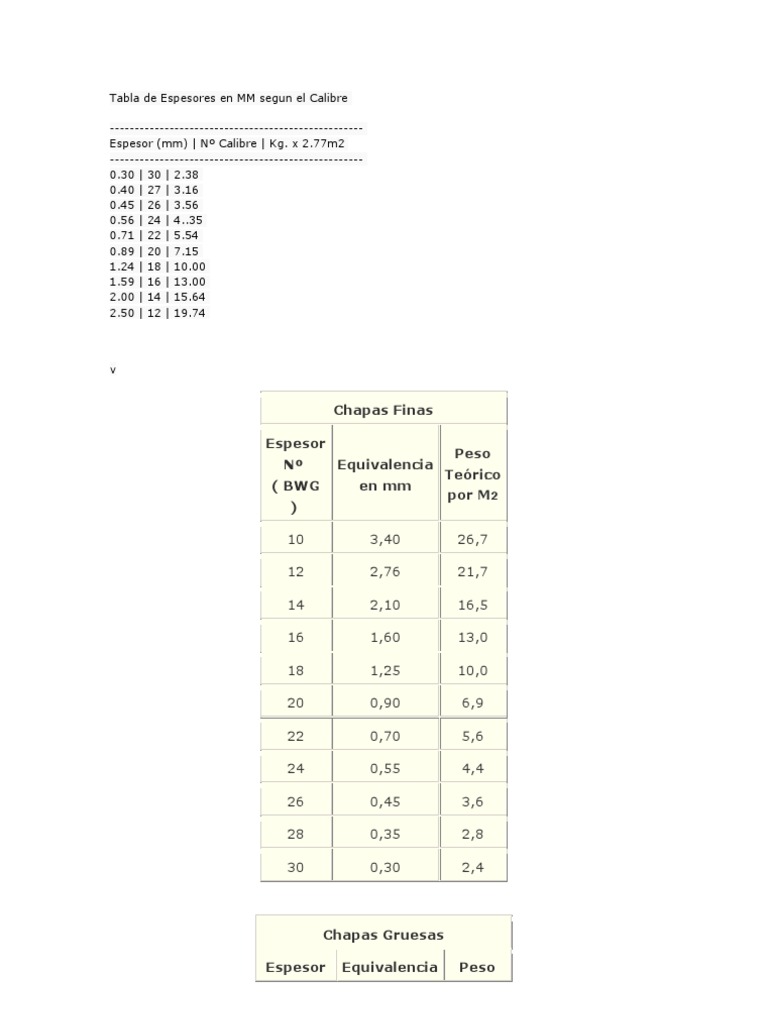 Espesores y calibres chapa hojalata | PDF