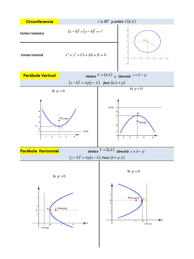 Formulario Secciones Conicas | PDF | Métodos y materiales de enseñanza