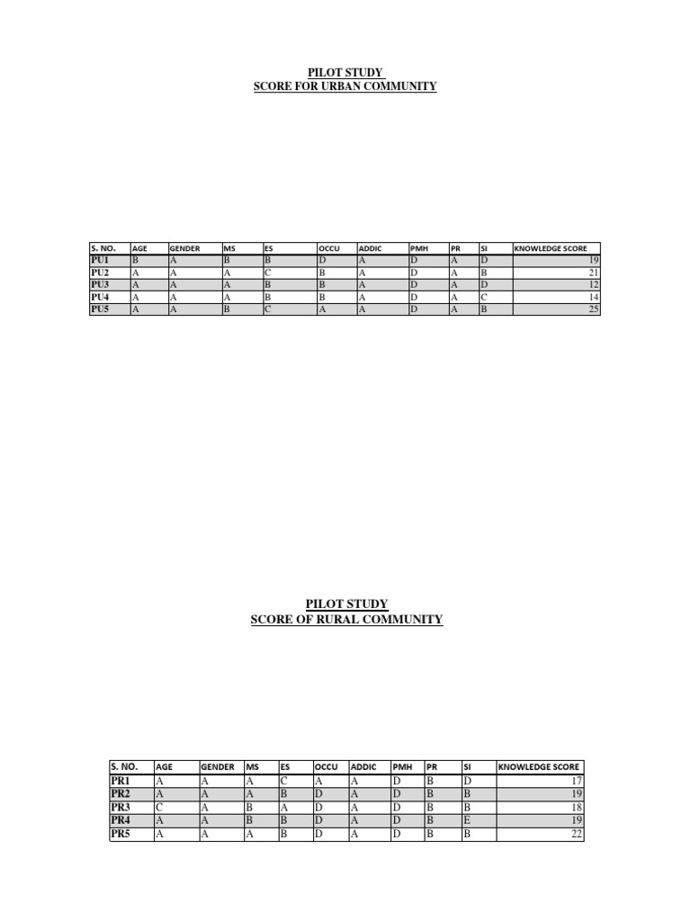 Pilot Study Score For Urban Community: S. NO. PU1 PU2 PU3 PU4 PU5 | PDF