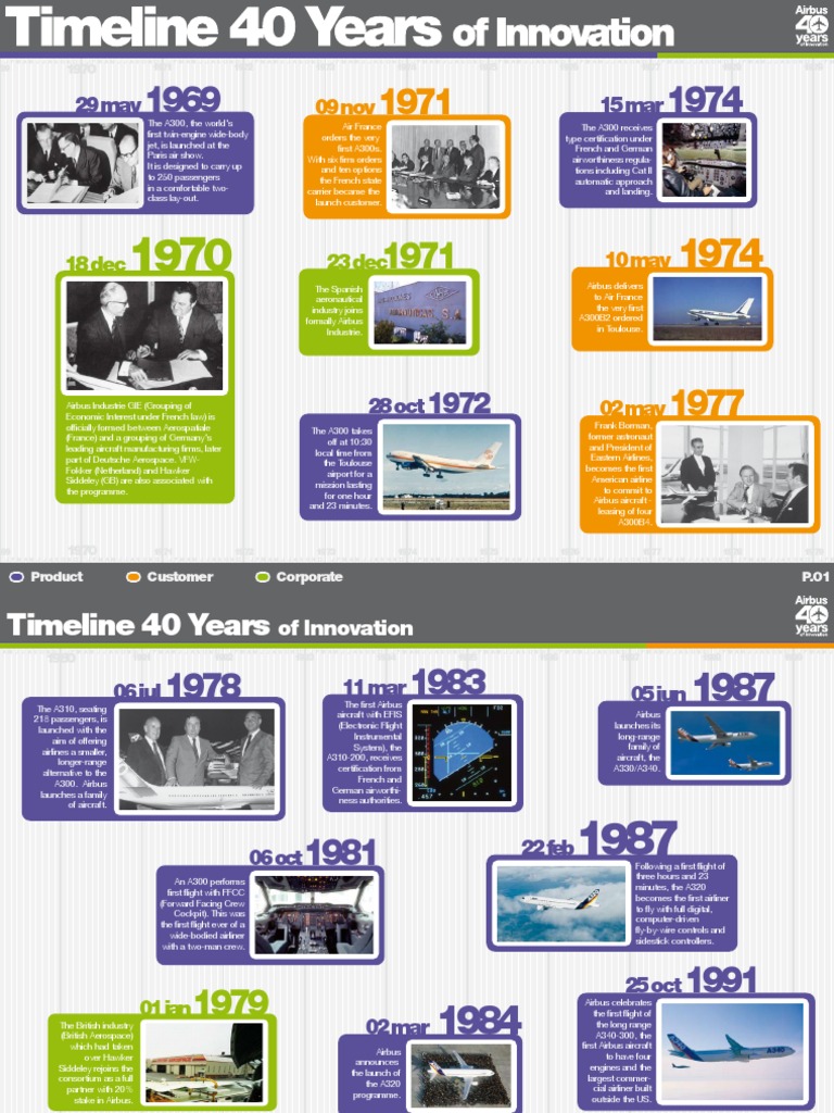 Airbus 40 Years of Innovation - Timeline Illustrated | PDF | Airbus ...