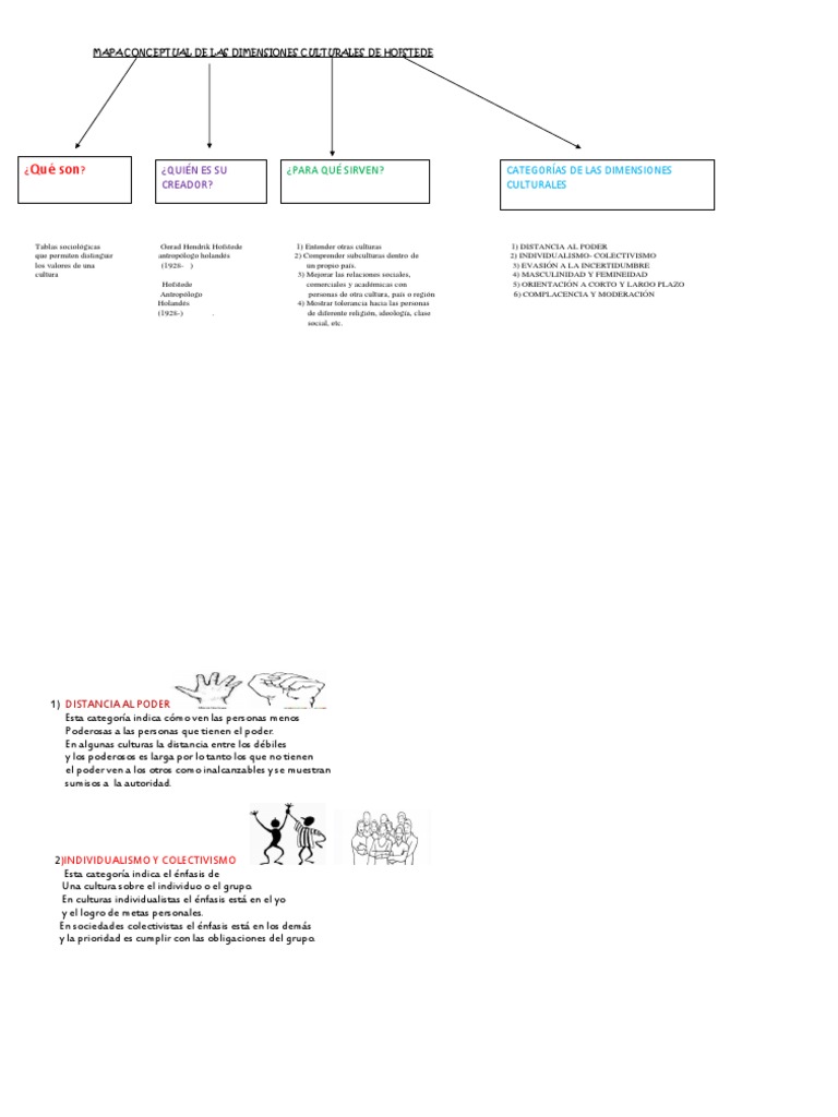 Mapa Conceptual de Las Dimensiones Culturales de Hofstede | PDF ...