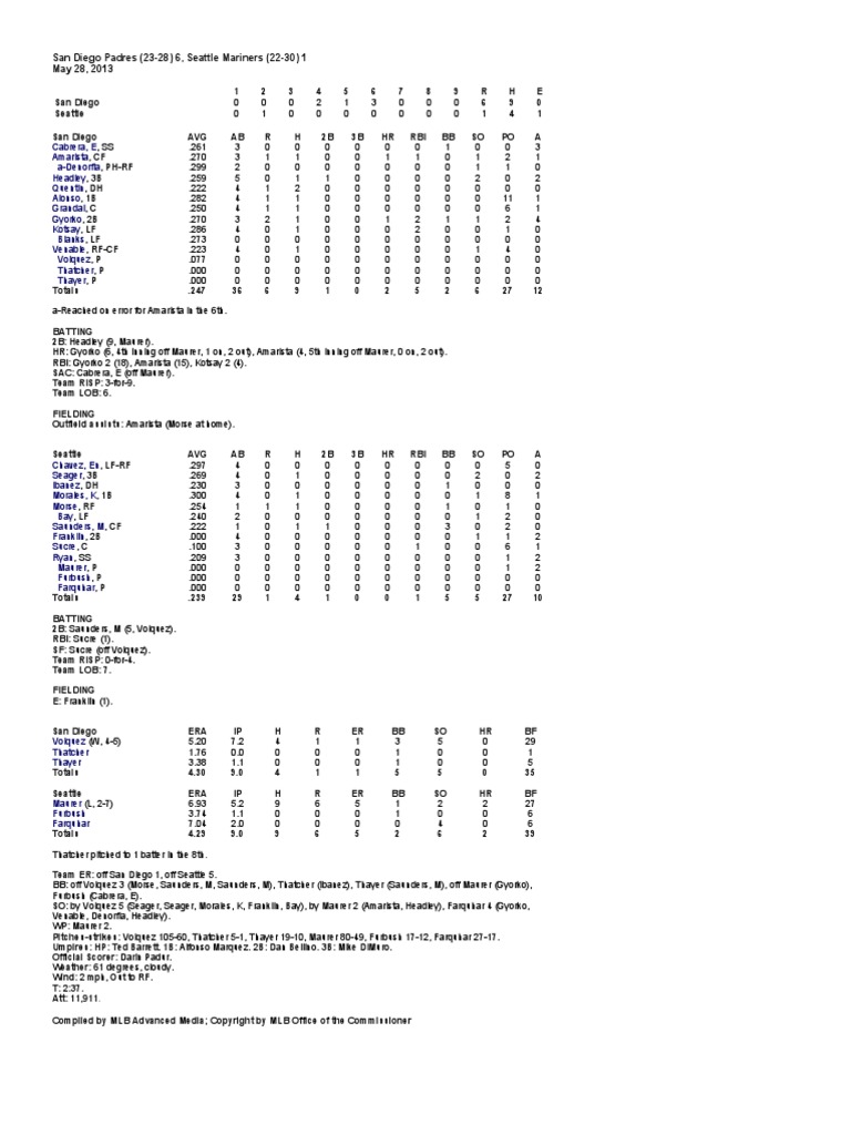 05.28.13 Box Score | PDF | Pitcher | Baseball Positions
