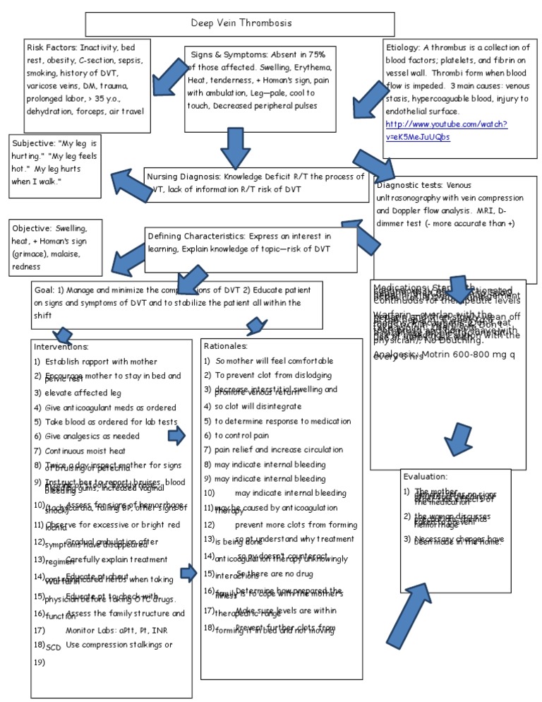 DVT Concept Map-1 | PDF | Thrombus | Bleeding