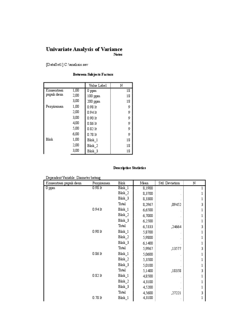 Univariate Analysis of Variance: (Dataset1) C:/Analisis - Sav | PDF | Errors And Residuals ...