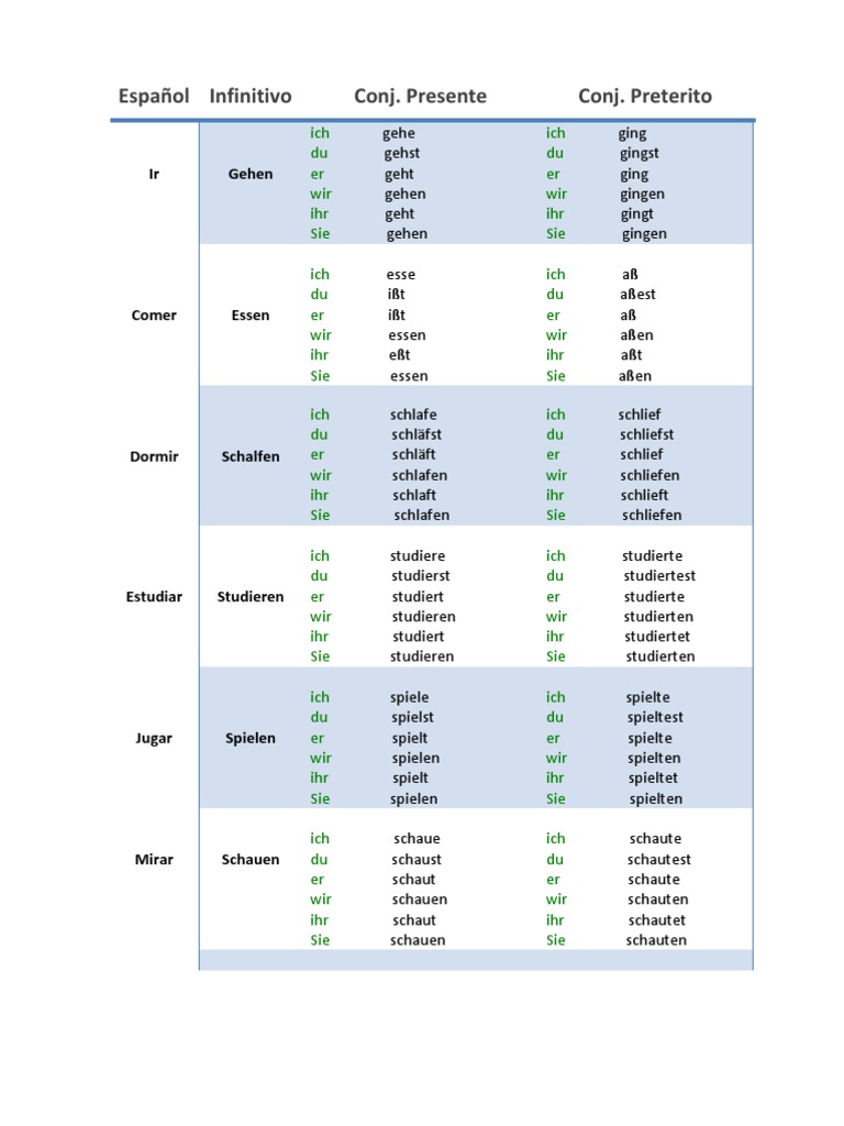 Lista de Verbos (Aleman) (1)