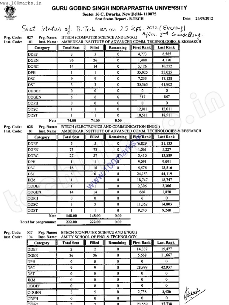 Ggsipu Cet 2012 Cutoff Ranks | PDF