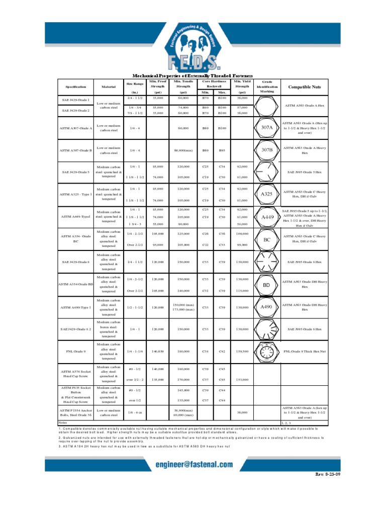 BOLTS MECHANICAL PROPERTIES | Nut (Hardware) | Steel
