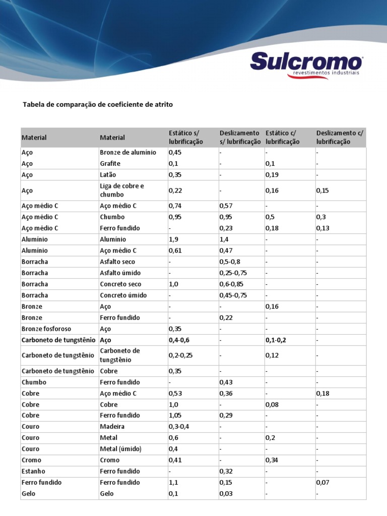 Tabela de Comparação - Coeficiente de Atrito