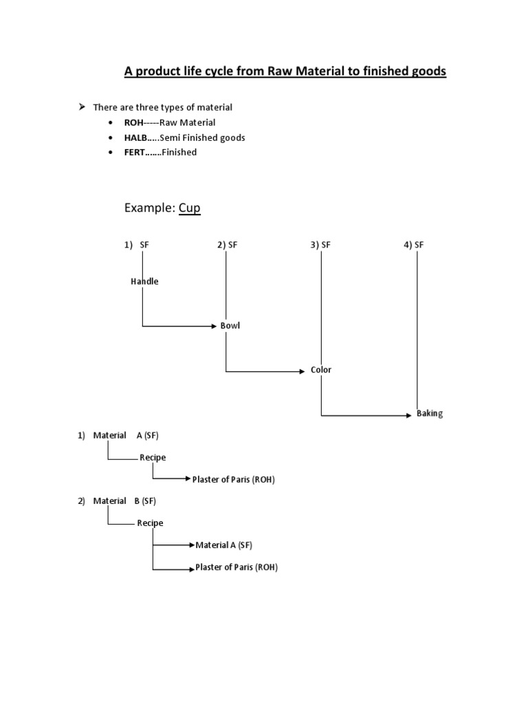 A Product Life Cycle From Raw Material To Finished Goods: Example: Cup ...