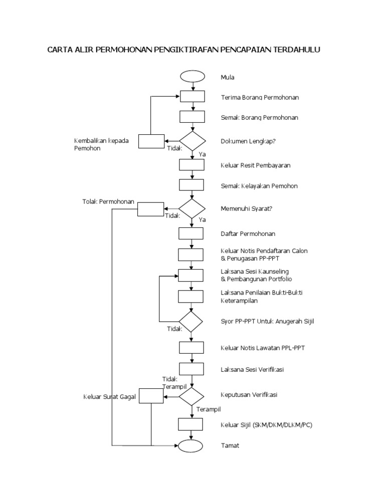 Carta Alir PPT JPK | PDF