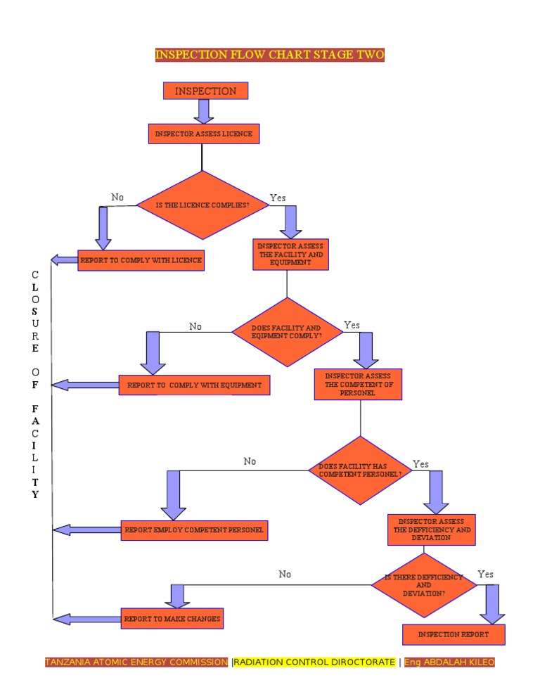 Inspection Flowchart (WHAT WE ASSESS) | PDF | Technology & Engineering