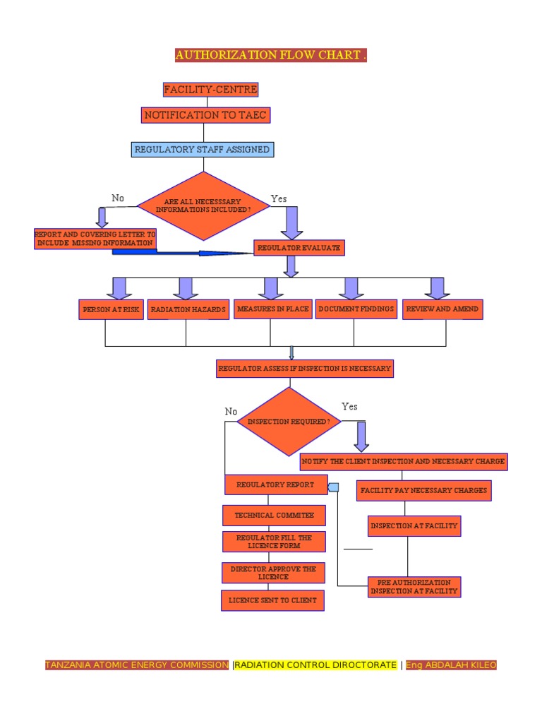 Authorization Flowchart | PDF
