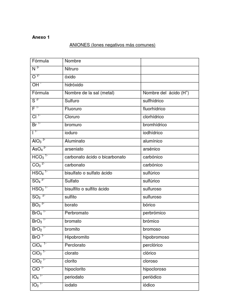 Lista de iones comunes y sus nombres | PDF