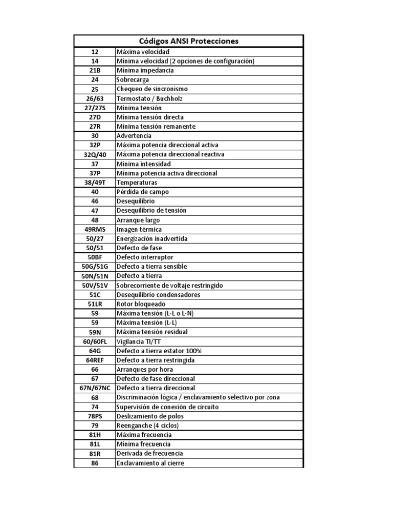 Códigos ANSI Protecciones | PDF