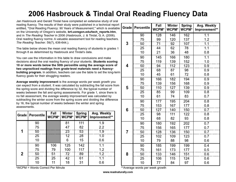 Oral Reading Fluency | PDF | Fluency | Behavior Modification