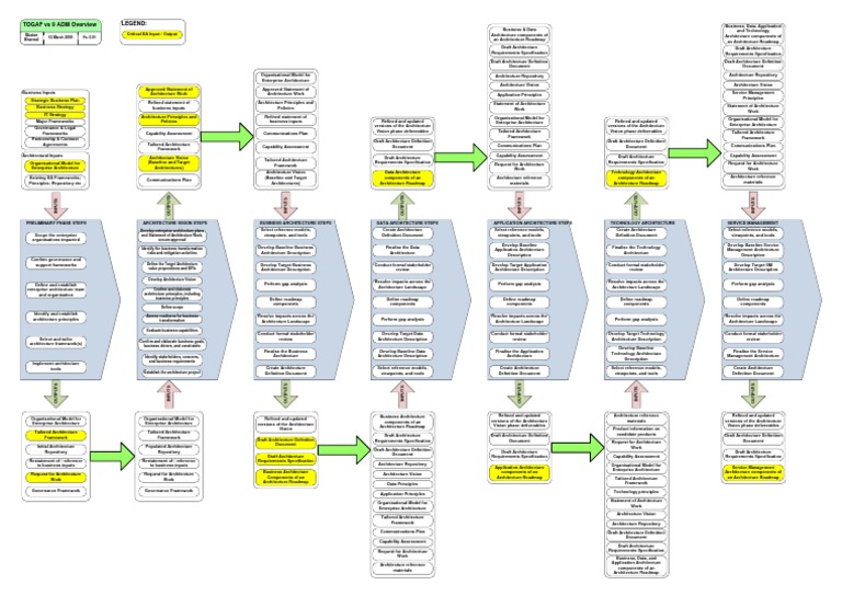 TOGAF 9 ADM | Enterprise Architecture | Specification (Technical Standard)