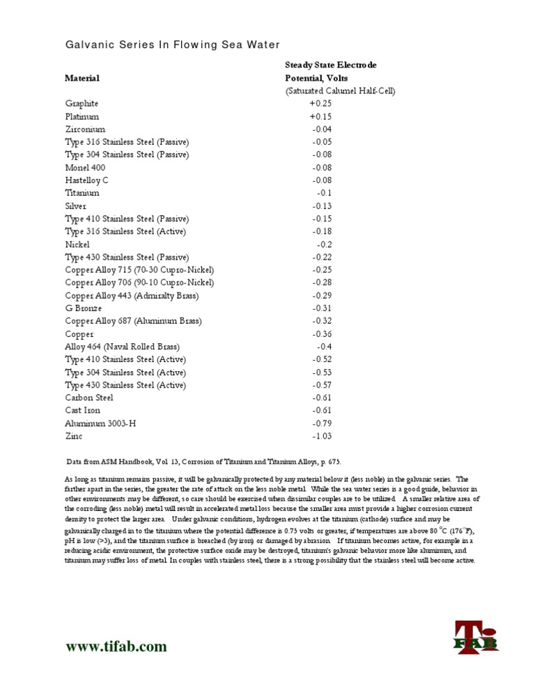 Galvanic Series Graph For Sea Water Corrosion Of Metals | PDF ...