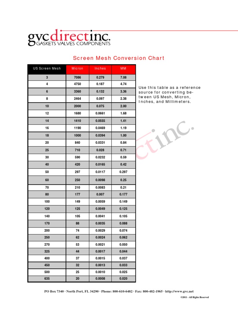 Screen Mesh Chart | PDF