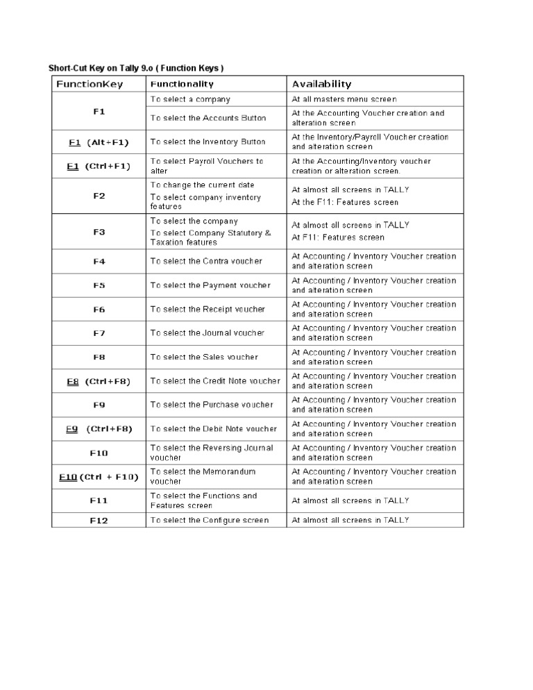 Short-Cut Key On Tally 9.o (Function Keys) | PDF