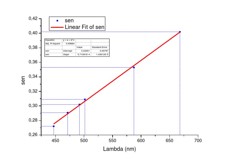 Linear Fit Analysis of Lambda Data | PDF