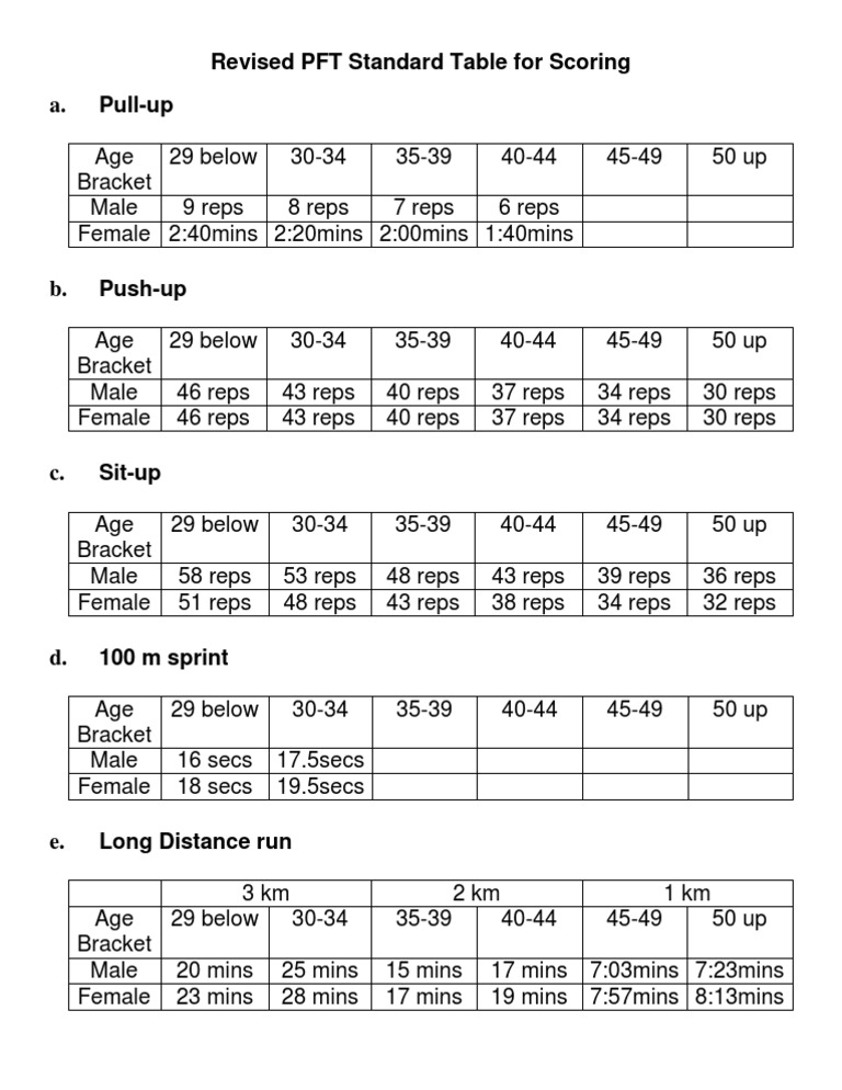 PNP PFT Standard Table For Scoring | PDF