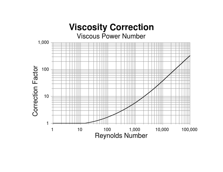 Viscosity Correction Factors Explained | PDF