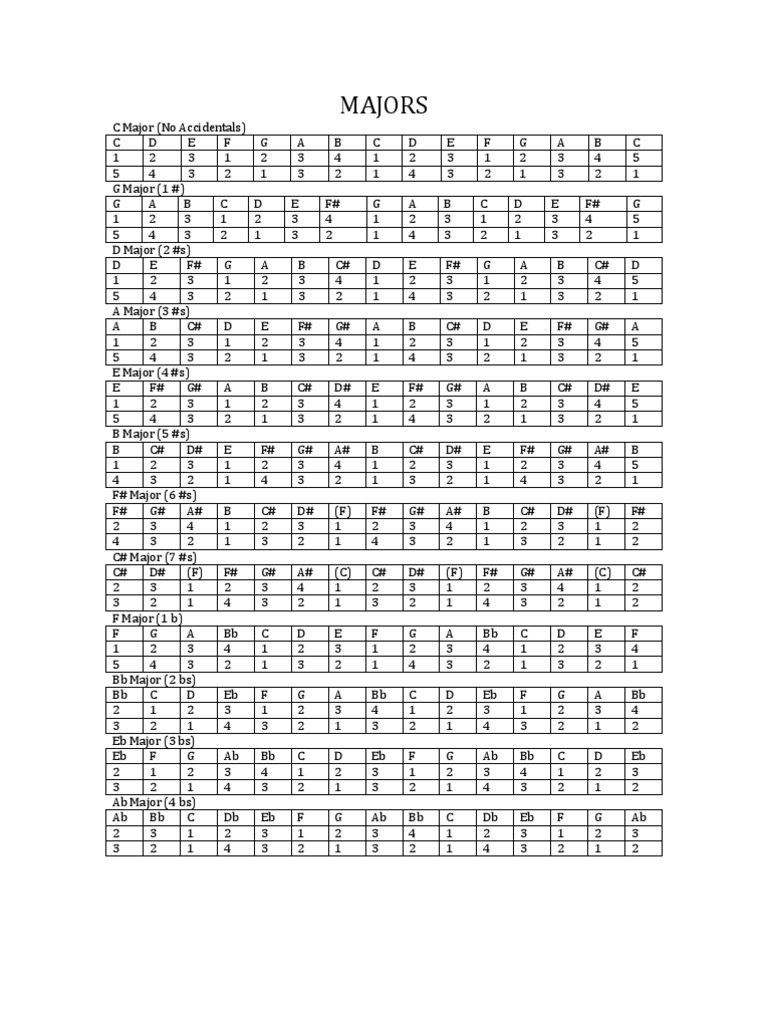 Piano Scales and Fingerings | PDF