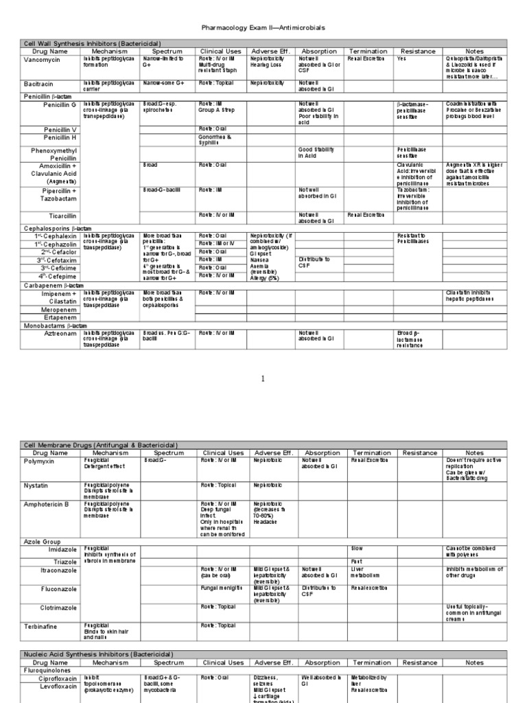 Microbiology Step 1 Antimicrobials Chart | PDF | Penicillin | Antiviral ... Microbiology Step 1 Antimicrobials Chart | PDF | Penicillin | Antiviral ...