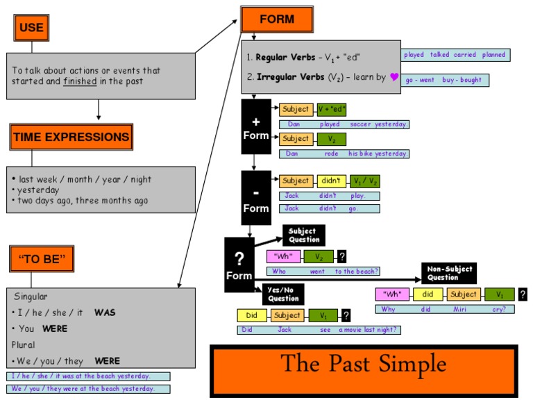 Past Simple Tense Overview | PDF