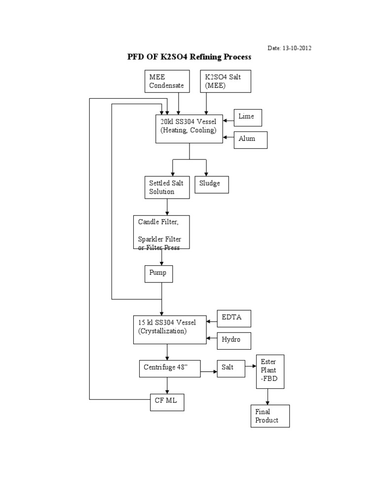 K2SO4 Refining Process Flowchart | PDF