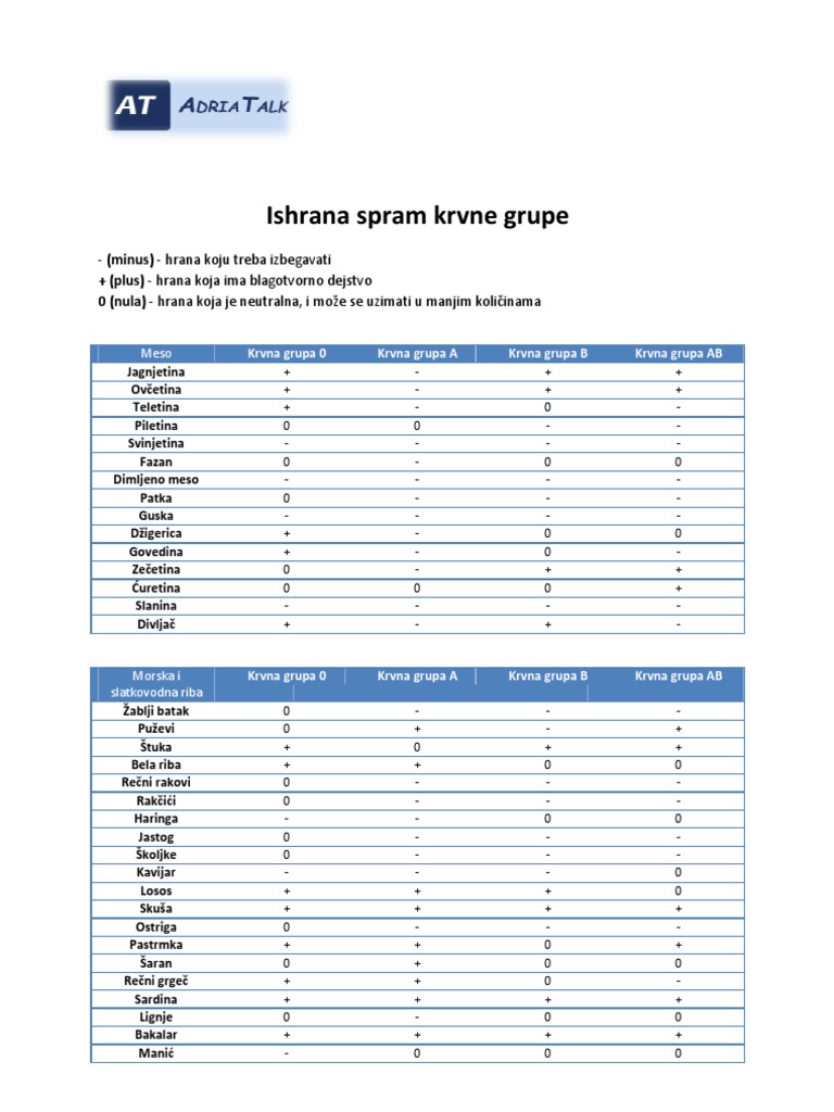 Ishrana Spram Krvne Grupe | PDF