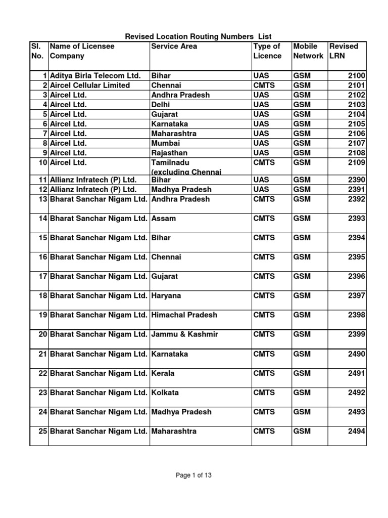 LRN List | PDF | Economy Of India | Service Companies