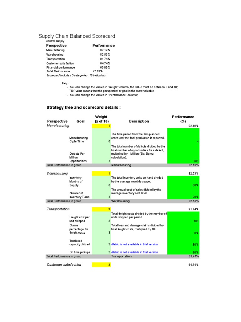 Supply Chain Balanced Scorecard: Strategy Tree and Scorecard Details ...