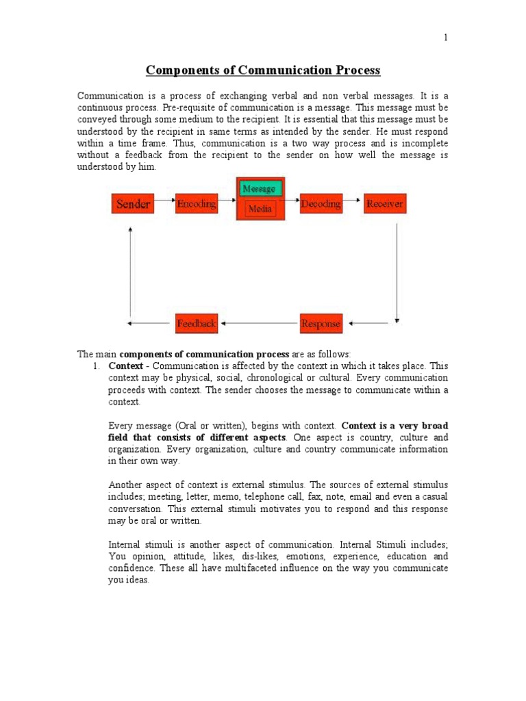 Components of Communication | PDF | Communication | Information