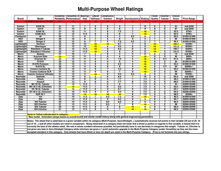 Multipurpose Wheel Ratings | PDF | Road Vehicles | Vehicles