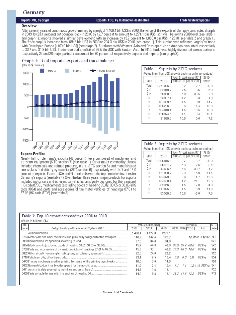 Germany: Graph 1: Total Imports, Exports and Trade Balance | PDF ...