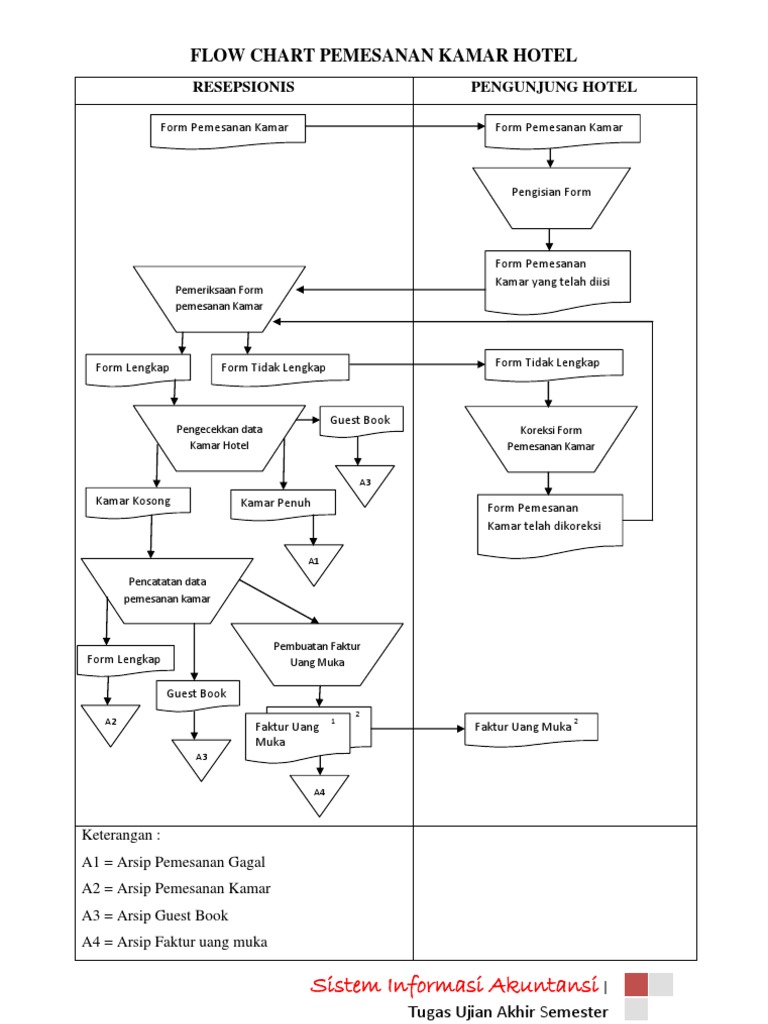 Flowchart Pemesanan & Check-in Hotel | PDF