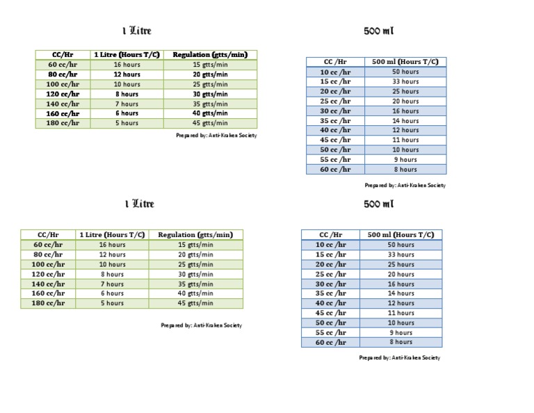 Infusion Rate Guidelines | PDF