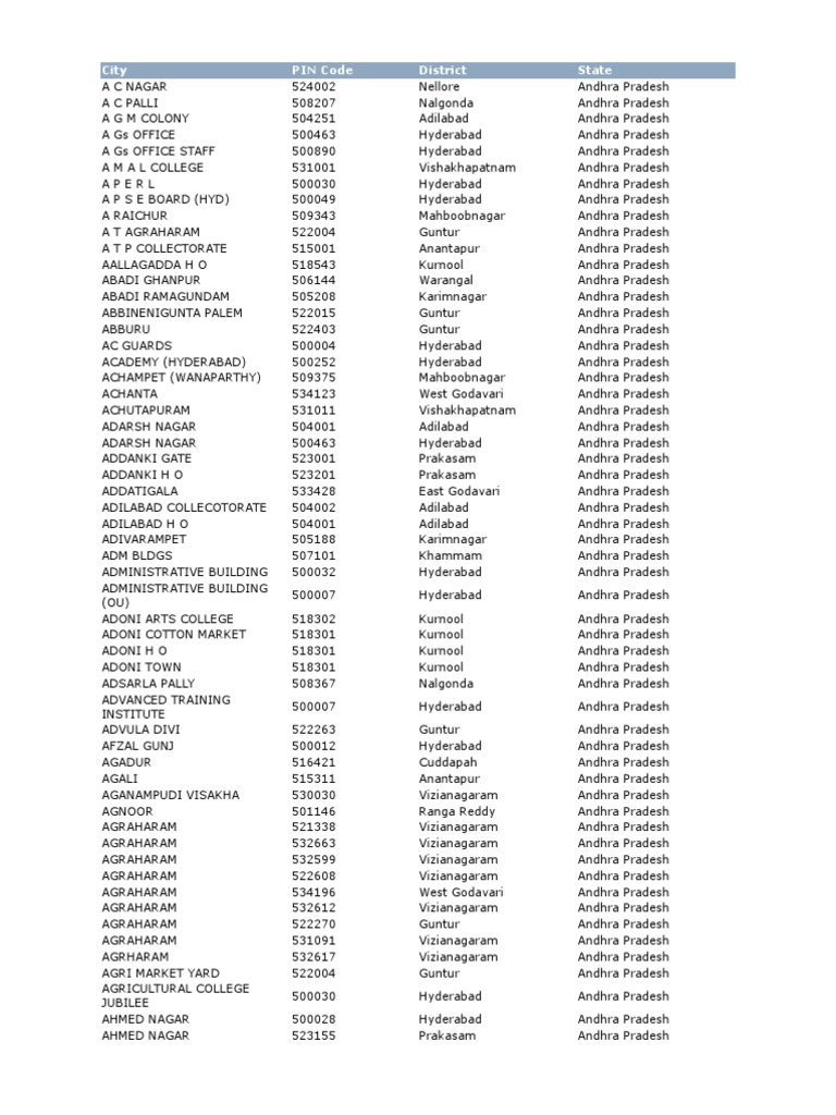 Andra Pradesh Pin Codes | PDF