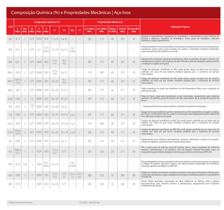 Tabela Aço Inox Aplicações Típicas | PDF | Aço | Corrosão