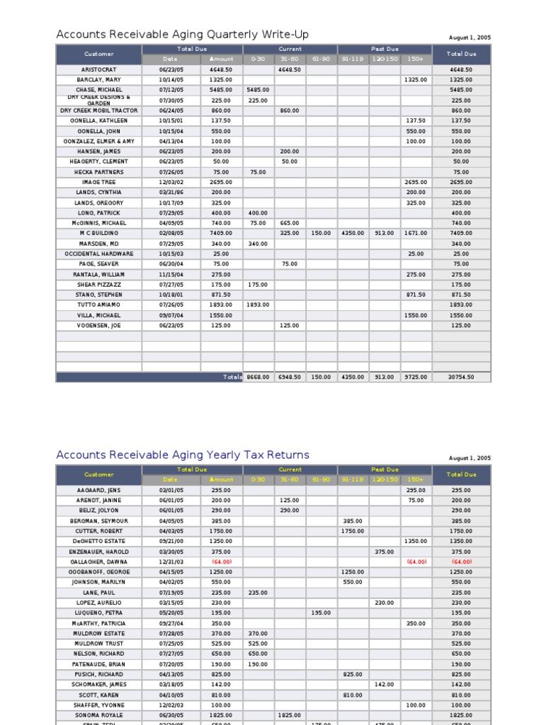 Quarterly Accounts Receivable Aging Report | PDF | Business