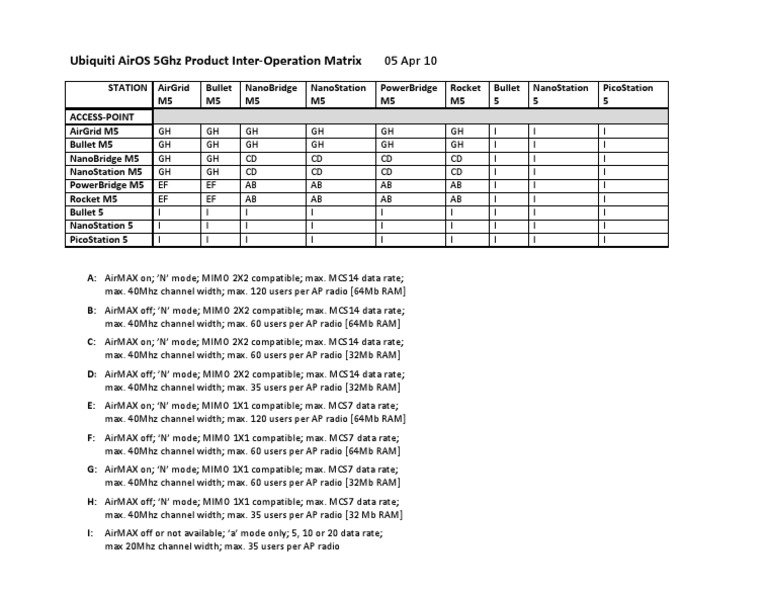Ubiquiti AirOS 5GHz Compatibility Matrix | PDF | Business