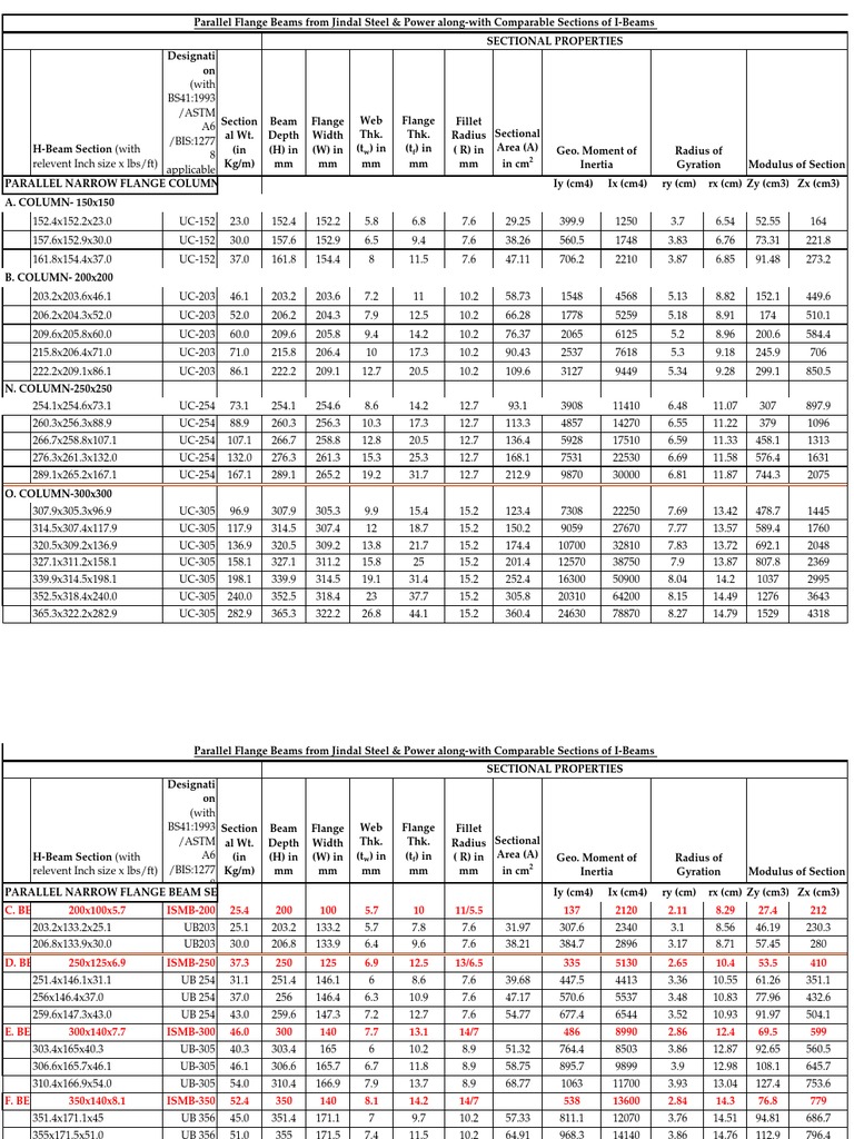 Steel Beam Sizes and Properties Guide | PDF | Structural Steel ...