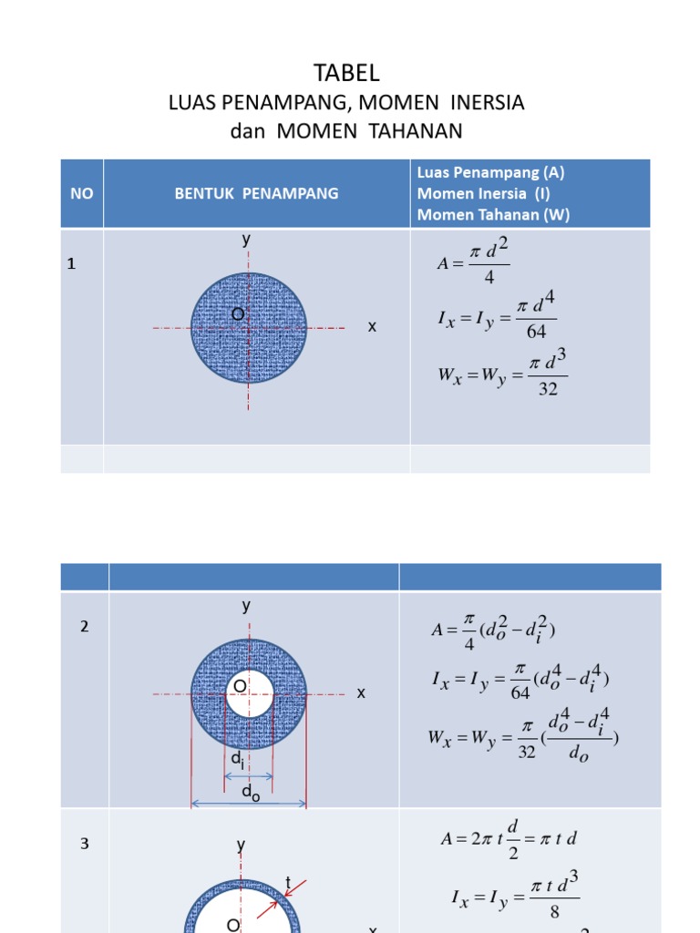Tabel Momen Inersia | PDF
