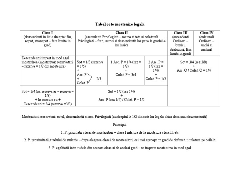Tabel Cote Mostenire Legala | PDF