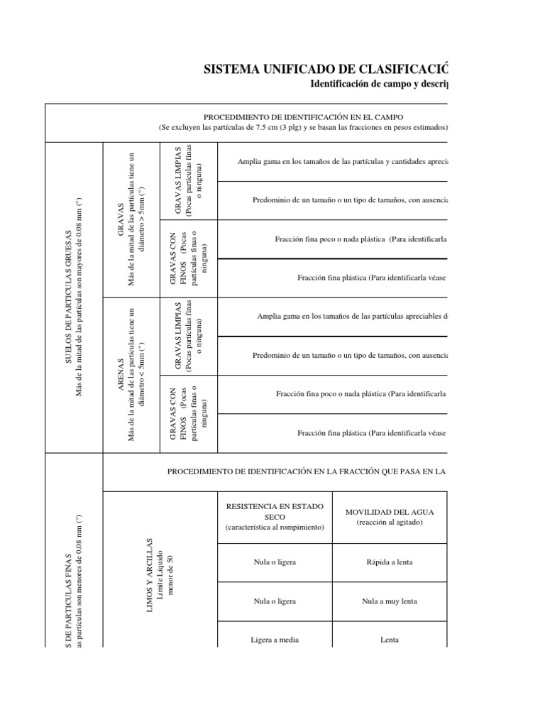 Copia de Sistema Unificado de Clasificacion de Suelos (Sucs) | Arcilla ... Copia de Sistema Unificado de Clasificacion de Suelos (Sucs) | Arcilla ...