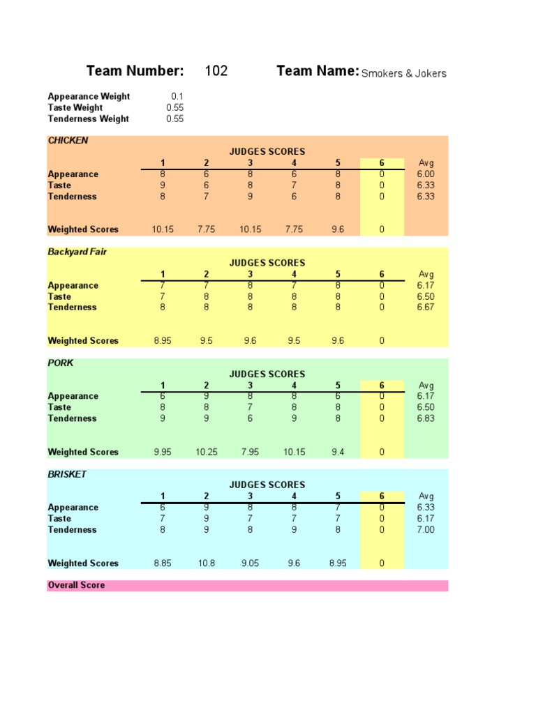 BBQ Competition Scores Overview | PDF