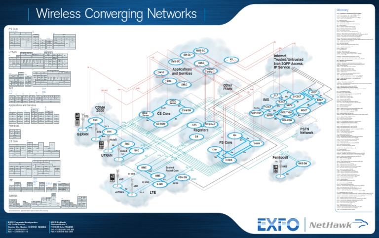 EXFO NetHawk Reference Poster | PDF | Ip Multimedia Subsystem ...