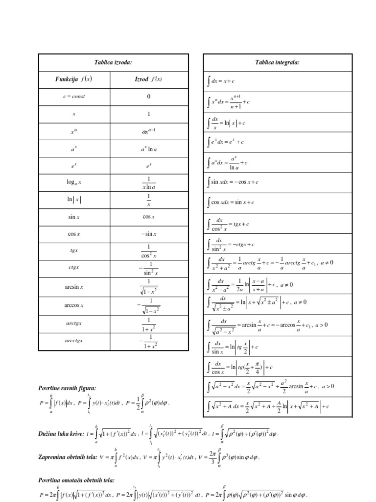 Tablice Izvoda I Integrala | PDF