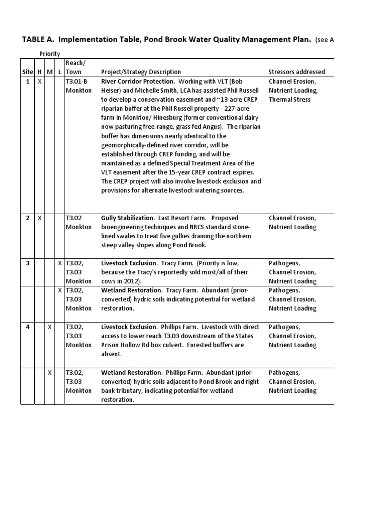 Pond Brook Water Quality Management Plan Implementation Table | PDF ...